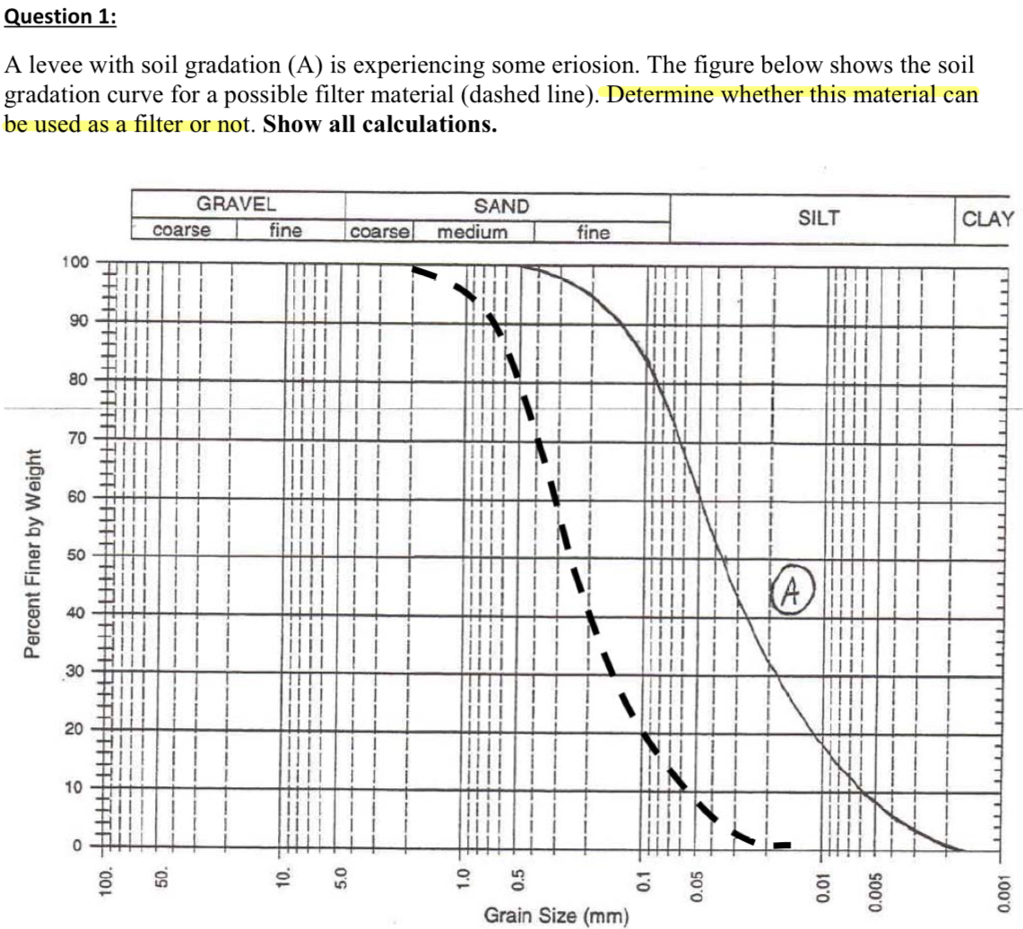 Solved Question 1:A levee with soil gradation (A) ﻿is | Chegg.com