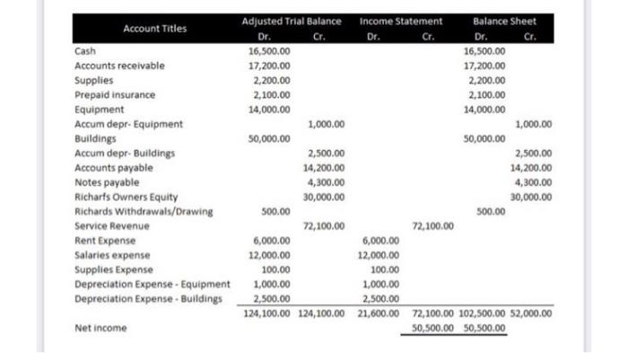 Solved Need help putting this information into an income | Chegg.com Solved Need help putting this information into an income | Chegg.com