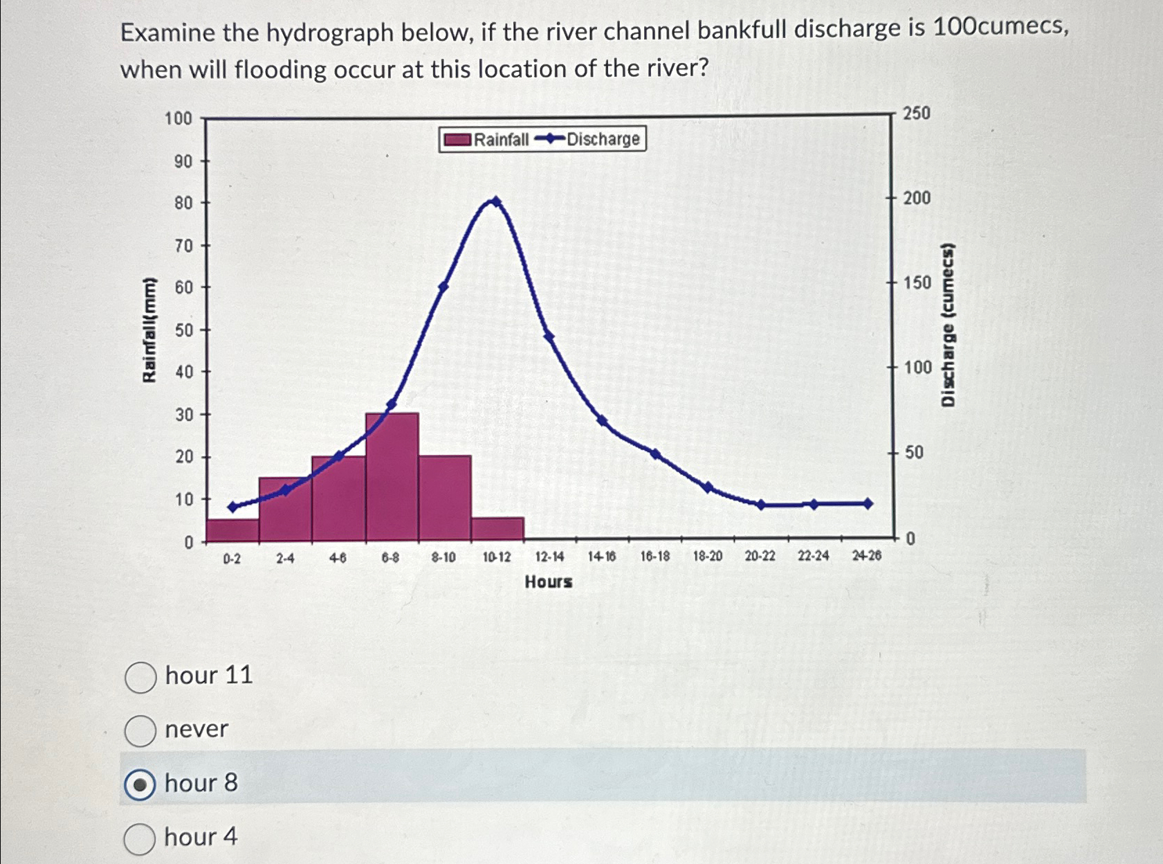 Solved Examine the hydrograph below, if the river channel | Chegg.com