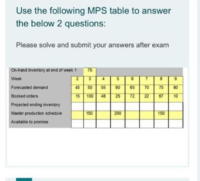 Solved Use the following MPS table to answer the below 2 | Chegg.com