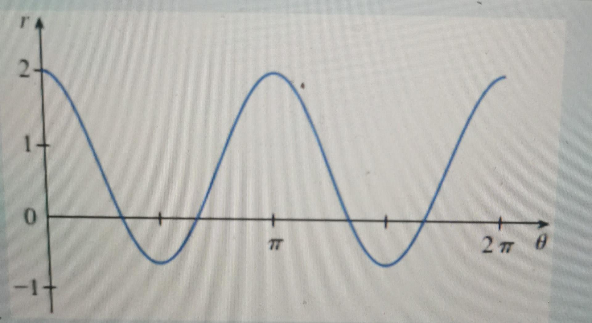 Solved I am stuck with polar curves and cartesian graphs I | Chegg.com
