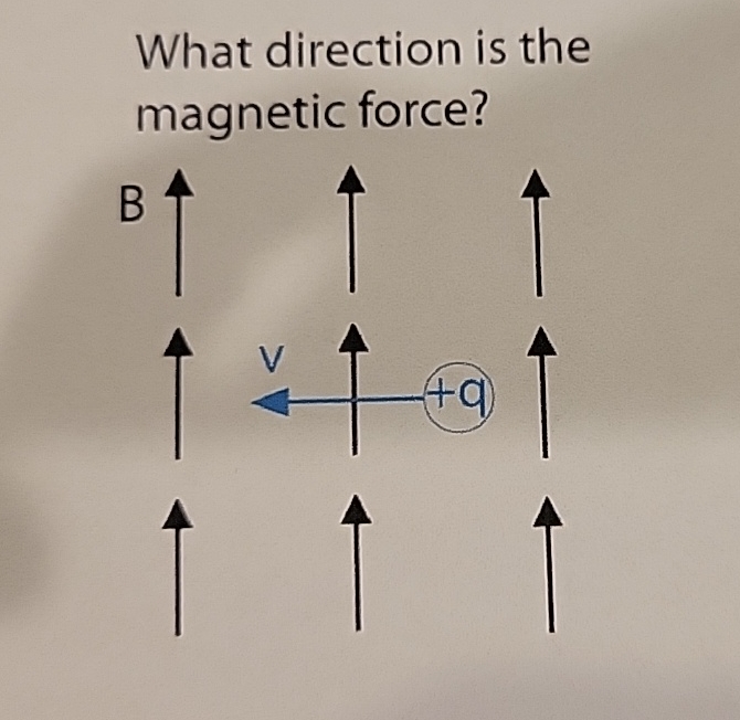 Solved What direction is the magnetic force? | Chegg.com