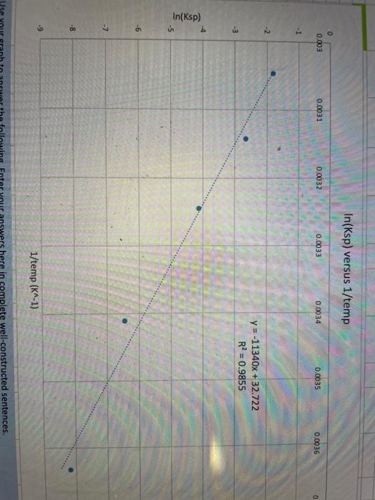 Solved In(Ksp) versus 1/ temp3. What are the units of the | Chegg.com