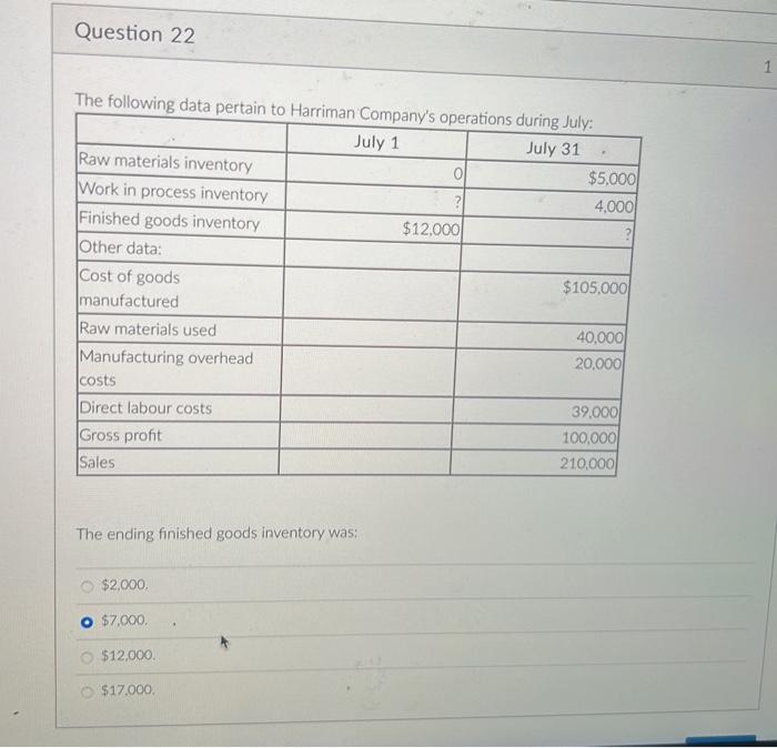 Solved Question 22 The following data pertain to Harriman | Chegg.com