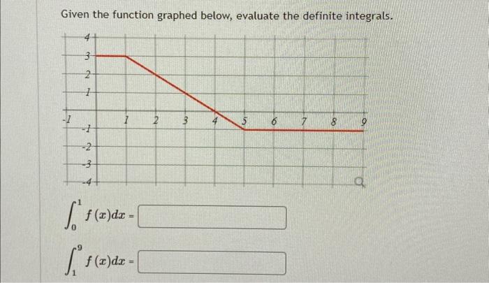 Solved Given the function graphed below, evaluate the | Chegg.com
