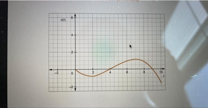 Solved A particle moves along a straight line. The | Chegg.com