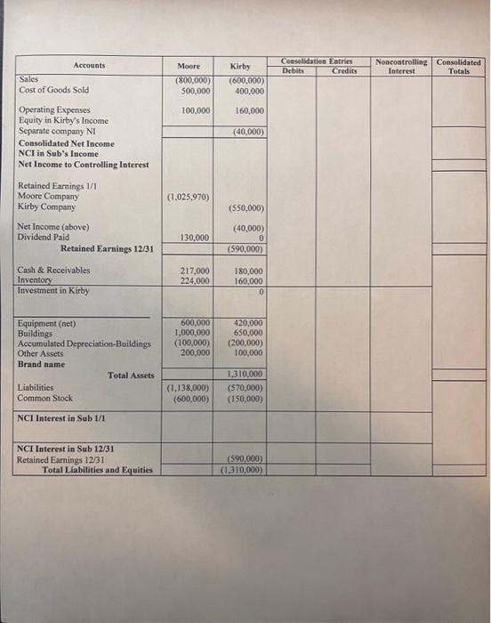 Solved Following are financial statements for Moore Company | Chegg.com