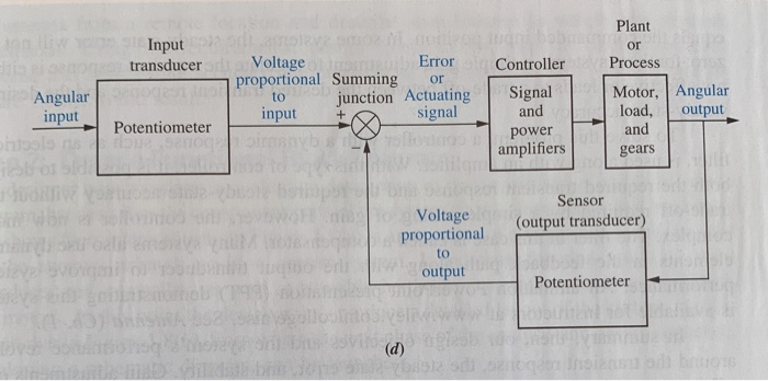 Solved: 2. A Temperature Control System Operates By Sensin... | Chegg.com
