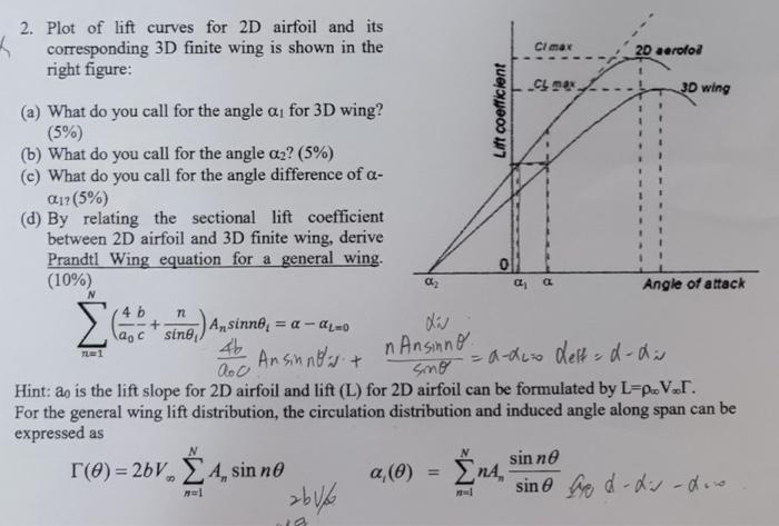 Solved 2. Plot of lift curves for 2D airfoil and its | Chegg.com