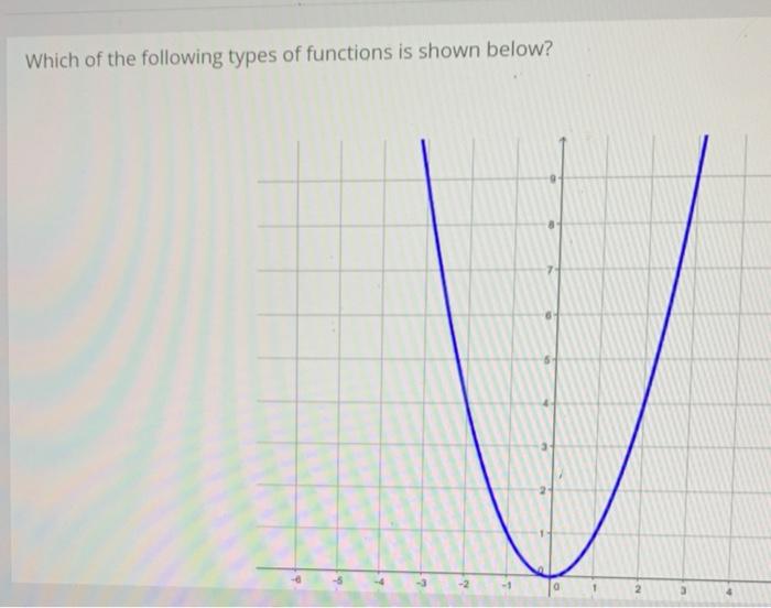 Solved Which of the following types of functions is shown | Chegg.com