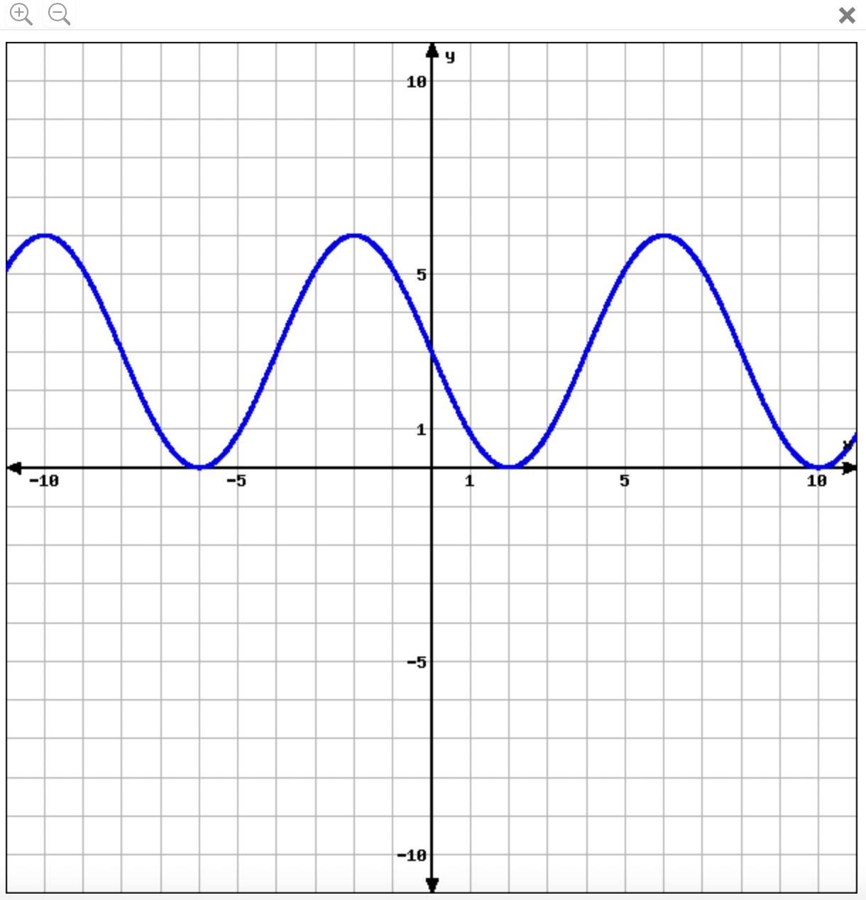 Solved Determine the formula for sine function graphed | Chegg.com