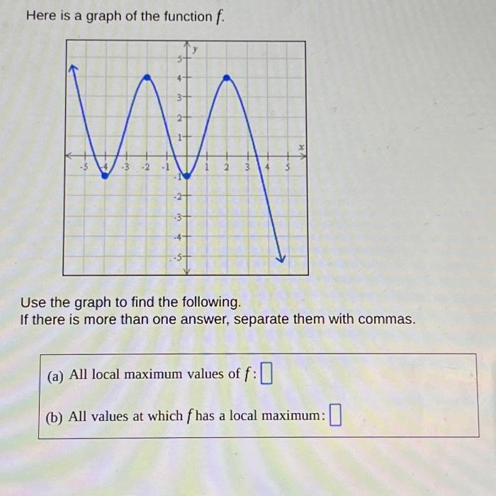 Solved Here is a graph of the function f. -3 -2 5+ 4 3+ y 1 | Chegg.com