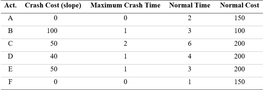 Solved The following information on crash costs, maximum | Chegg.com