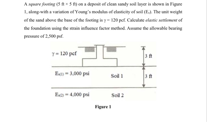 Solved A square footing (5 ft x 5 ft) on a deposit of clean | Chegg.com