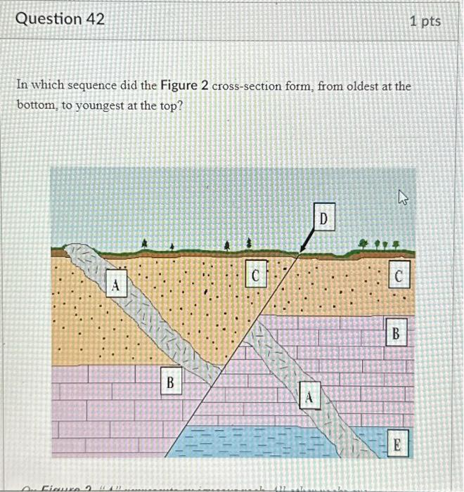 Solved In which sequence did the Figure 2 cross-section | Chegg.com