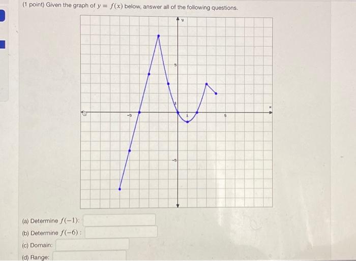 Solved (1 point) Given the graph of y=f(x) below, answer all | Chegg.com