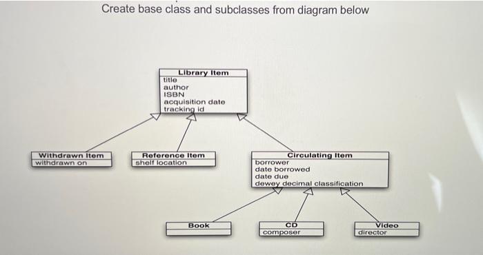 Solved Create base class and subclasses from diagram below | Chegg.com