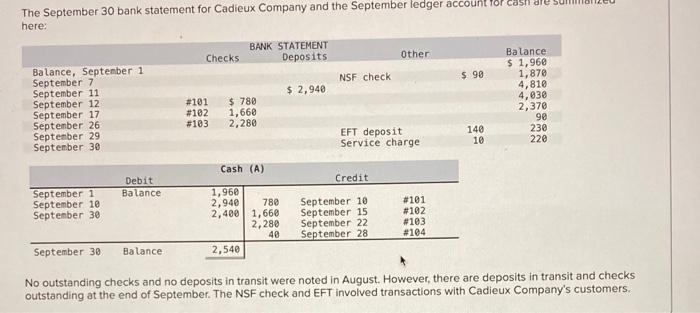 Solved The September 30 bank statement for Cadieux Company | Chegg.com