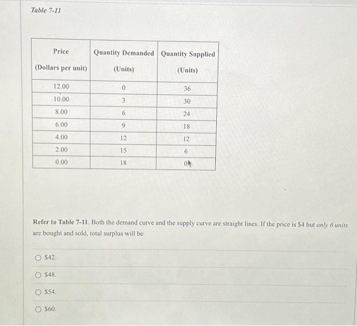 Solved Table 7-11 Refer to Table 7-11. Both the demand curve | Chegg.com Solved Table 7-11 Refer to Table 7-11. Both the demand curve | Chegg.com