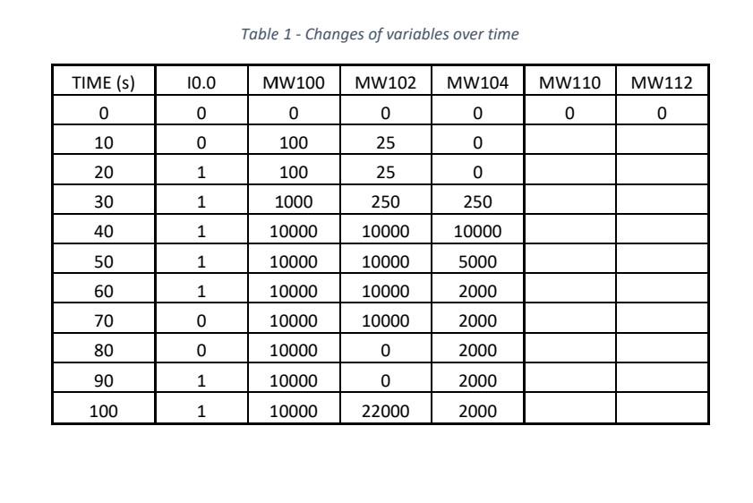 Solved Q2 The PLC program in OB1 of a S7 300 PLC is given in | Chegg.com
