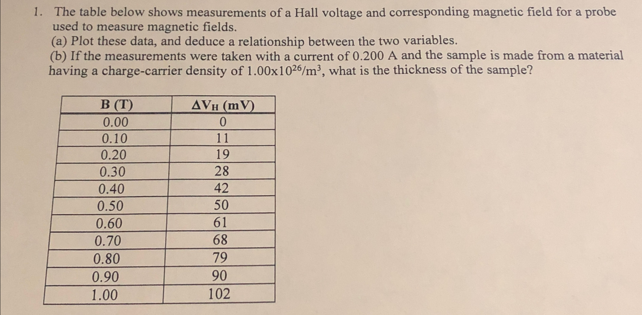 Solved The table below shows measurements of a Hall voltage | Chegg.com
