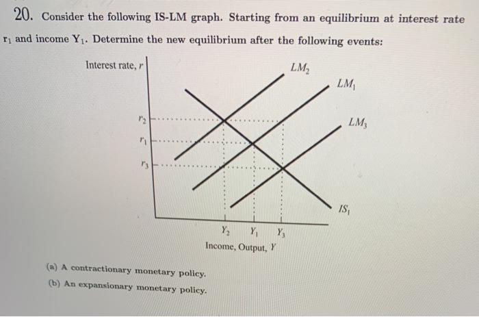 Solved 20. Consider the following IS-LM graph. Starting from | Chegg.com