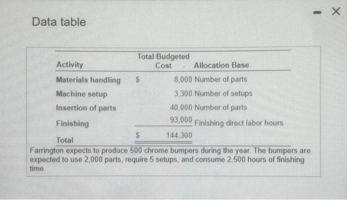 Solved Farrington, Inc: uses activity-based costing to | Chegg.com