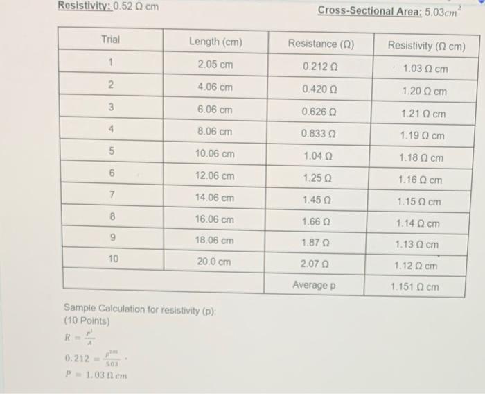 Solved Resistivity: 0.52Ωcm Cross-Sectional Area: 5.03 cm2 | Chegg.com