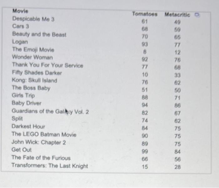 \begin{tabular}{lcc} Movie & Tomatoss & Metscritic \\ | Chegg.com