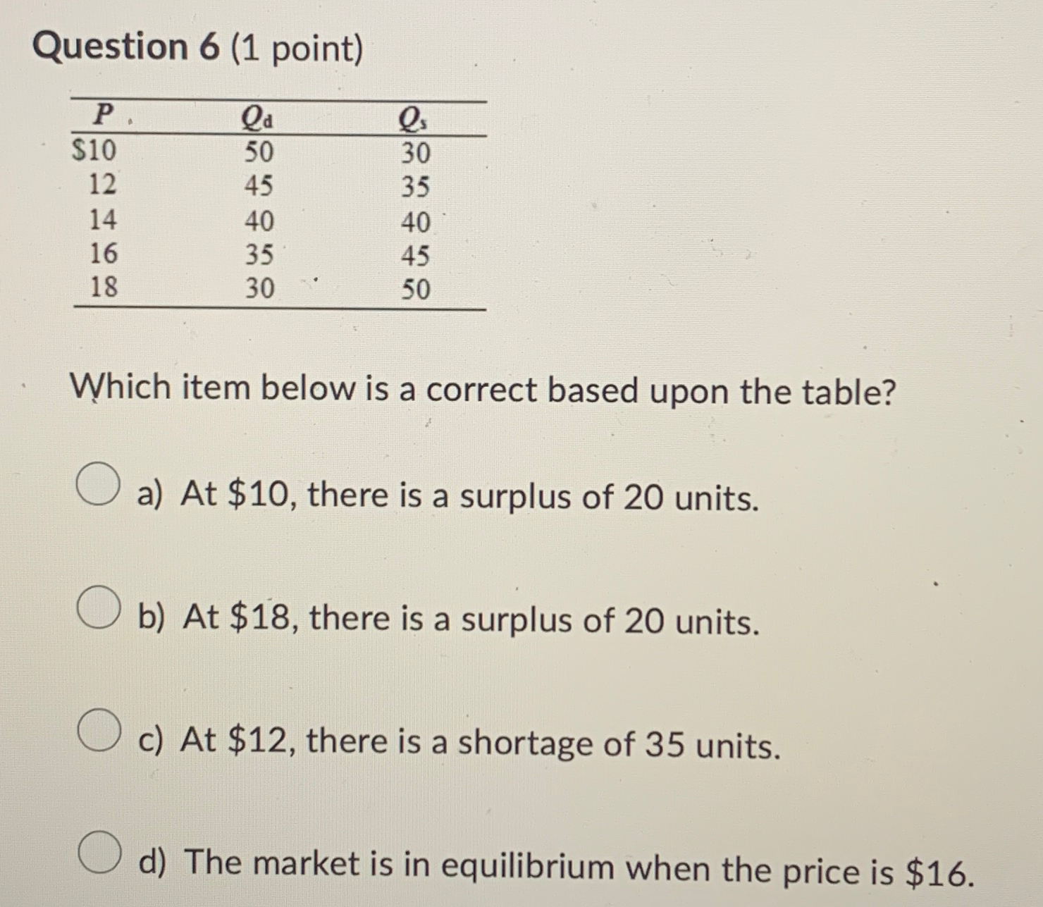 Solved Question 6 (1 ﻿point)\table[[P,Qd ,Qs | Chegg.com