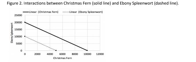Solved . Below are the zero-growth isoclines plotted for | Chegg.com