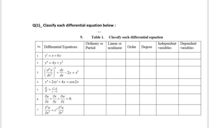 Solved Q(1)_ Classify each differential equation below: 9. | Chegg.com