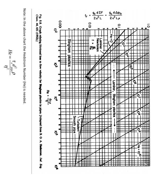 Solved A Bingham plastic fluid (τo=20[ Pa],η=0.2[ | Chegg.com
