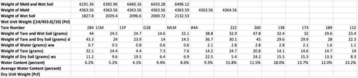 Solved calculate the wet unit weight, average water content, | Chegg.com