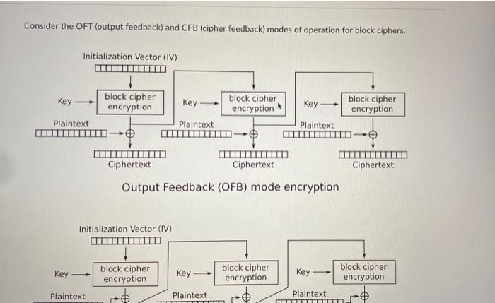 Solved Consider the OFT (output feedback) and CFB (cipher | Chegg.com