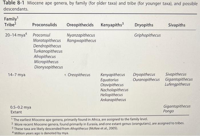 Solved 8-8 If materials are available, compare Sivapithecus | Chegg.com