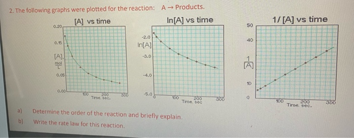 Solved 2. The following graphs were plotted for the | Chegg.com
