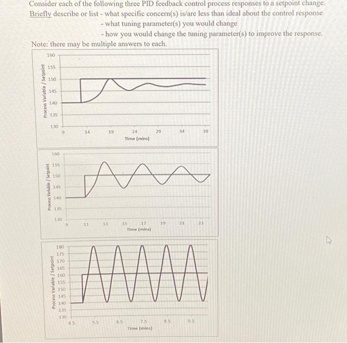 Solved Consider each of the following three PID feedback | Chegg.com