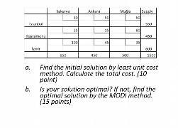 Solved a. Find the initial solution by least unit cost | Chegg.com