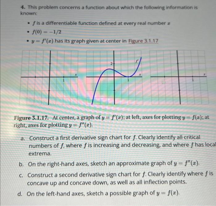 Solved 4. This problem concerns a function about which the | Chegg.com