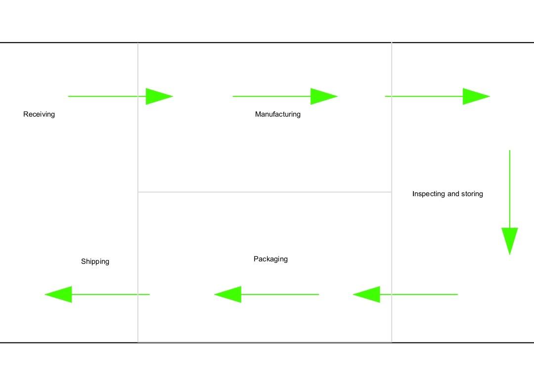 Solved Receiving Manufacturing Inspecting and storing | Chegg.com