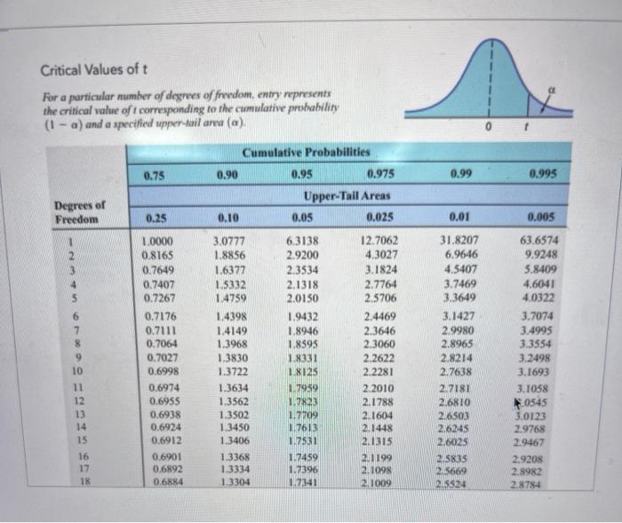 Solved Critical Values for the t Distribution.Critical | Chegg.com Solved Critical Values for the t Distribution.Critical | Chegg.com