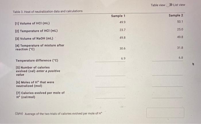 Table view List view Table 3. Heat of neutralization | Chegg.com