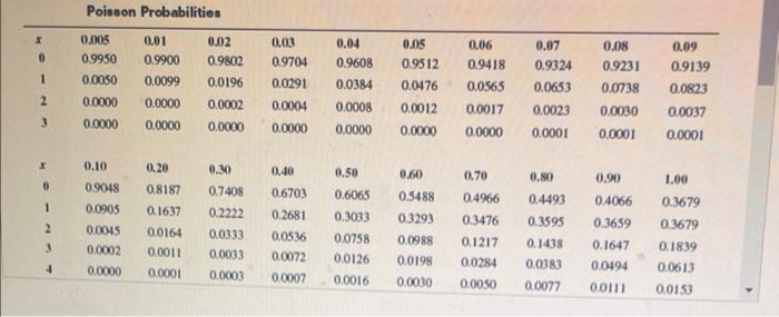 Solved Consider a Poisson probability distribution with | Chegg.com
