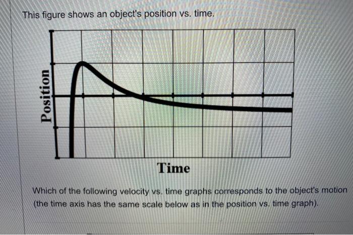 Solved which of the following velocity vs time graphs | Chegg.com