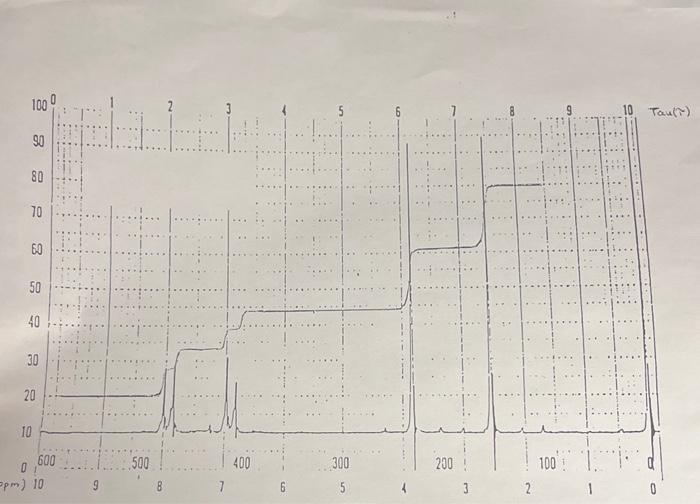 Solved explain the NMR the peaks, H ratio, splitting, number | Chegg.com