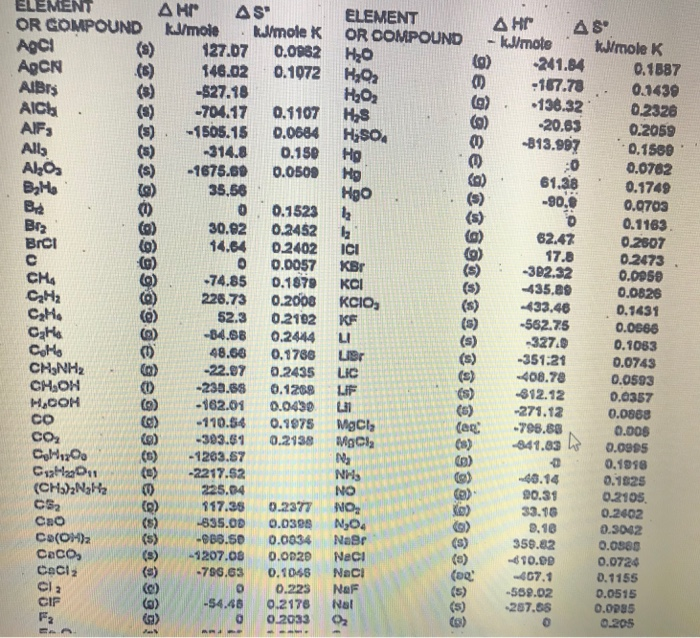 H2O2 ELEMENT AM AS ELEMENT OR COMPOUND kJ/mole ΔΗ" AS | Chegg.com