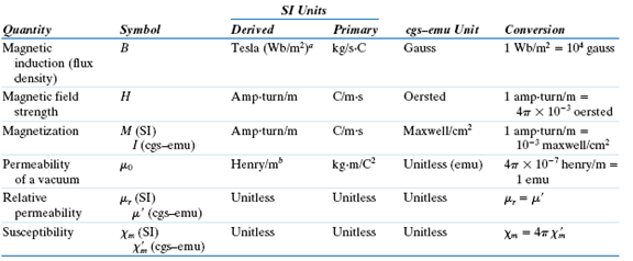 Solved: It is possible to express the magnetic susceptibility χ ...