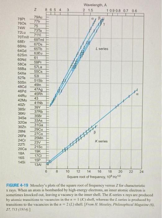 Solved 4-33. Construct a Moseley plot similar to Figure 4-19 | Chegg.com