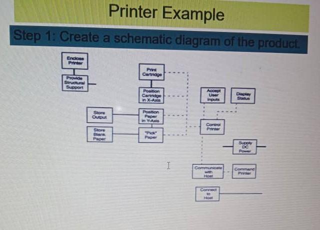 Solved Product Architecture. Please help me do schematic | Chegg.com